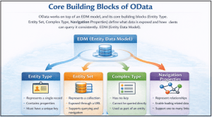 OData in ASP.NET Core Web API - Dot Net Tutorials