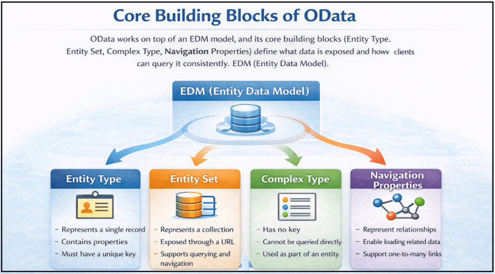 OData in ASP.NET Core Web API - Dot Net Tutorials