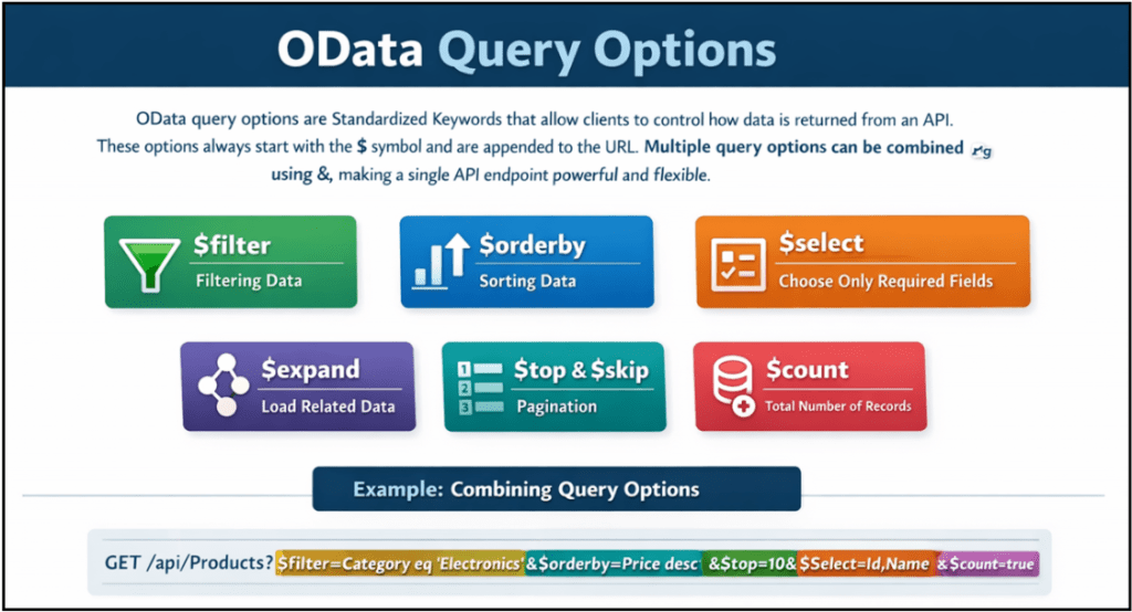OData in ASP.NET Core Web API - Dot Net Tutorials