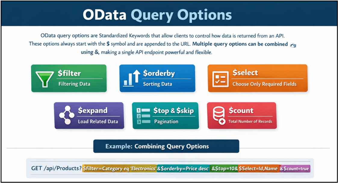 OData in ASP.NET Core Web API - Dot Net Tutorials