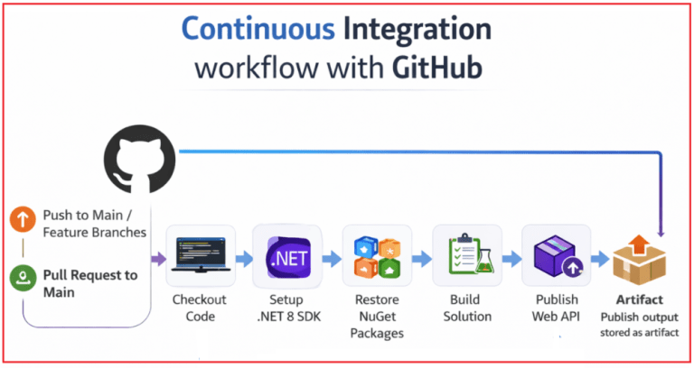 Building Continuous Integration (CI) Pipeline with GitHub Actions - Dot Net Tutorials