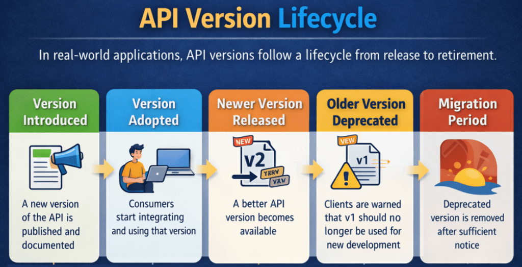 ASP.NET Core Web API Versioning - Dot Net Tutorials